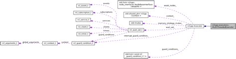 Rclcpp Rclcpp Executors MultiThreadedExecutor Class Reference