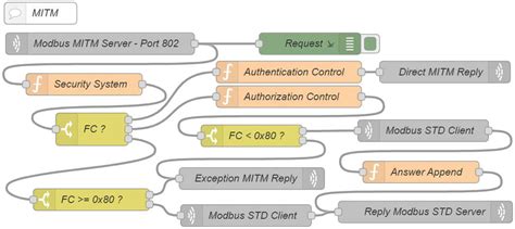 Sensors Free Full Text Enhanced Modbustcp Security Protocol