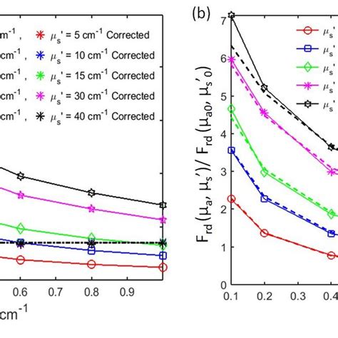 A Monte Carlo Simulation Of Normalized Fluorescence F Rd And The Download Scientific