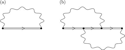 A First And B Second Order Feynman Diagrams Of The Electron Download Scientific Diagram