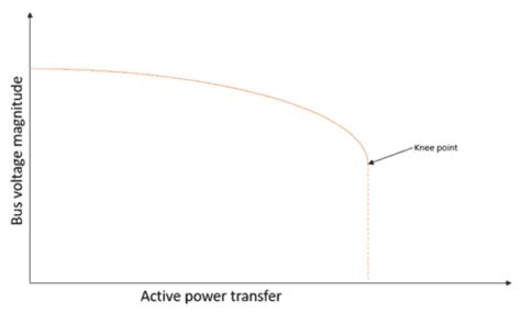 Optimal Placement Of Reactive Power Compensation PSC Consulting