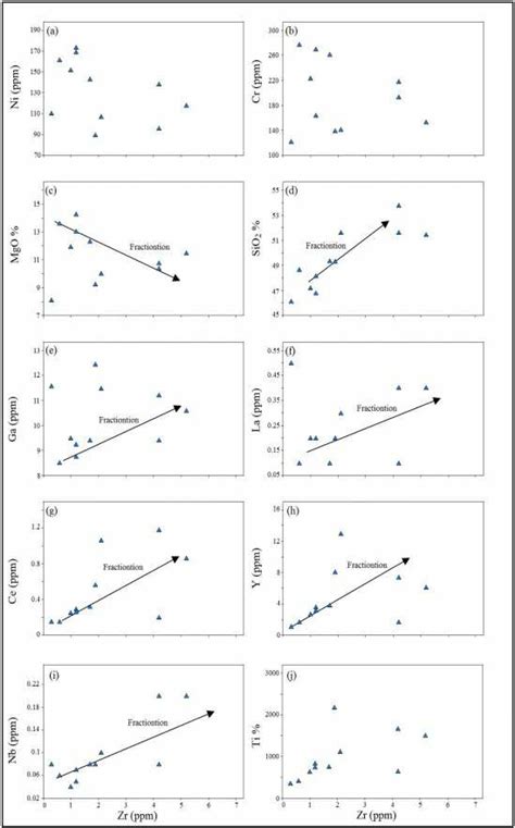 Zr Ppm Vs Selected Elements Plots Of The Mawat Gabbros The Trends