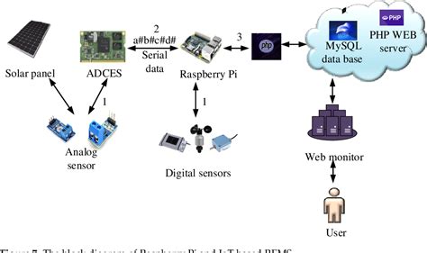 Figure 7 From A Review Of Monitoring Technologies For Solar Pv Systems