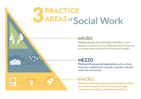 Micro Mezzo And Macro Practice Sandra Rosenbaum School Of Social Work Uwmadison