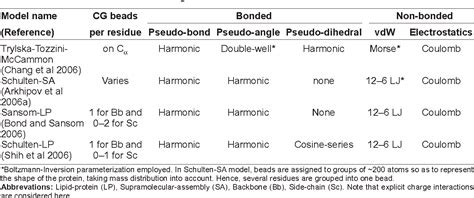Table 1 From Coarse Grained Models Reveal Functional Dynamics Ii