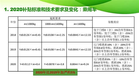 2020 2022新能源汽车补贴政策解读pdf页面05