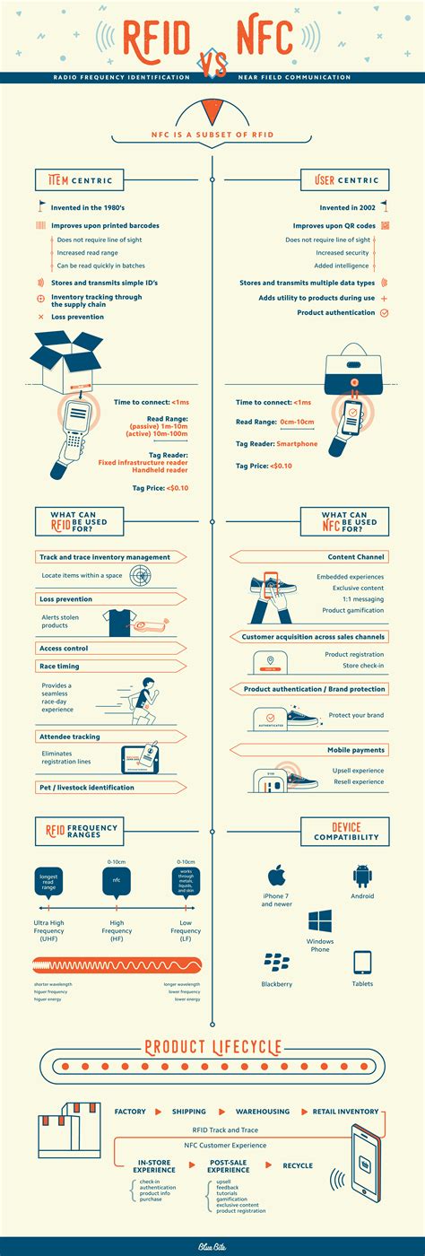 Rfid Vs Nfc
