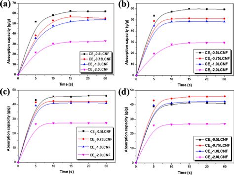 Adsorption Kinetics Of The 5w 40 And The Hexadecane Onto The Ce Lcnf Download Scientific