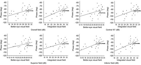 Correlation Between Phase And Different Regions Of Better Eye And
