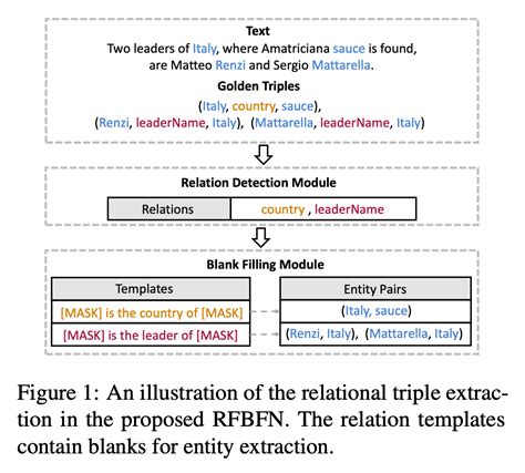 Aclws 2022 Rfbfn A Relation First Blank Filling Network For Joint