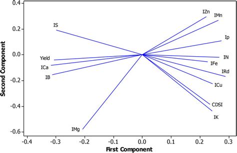Principal Component Analysis Pca Of The Impacts Of Different Download Scientific Diagram