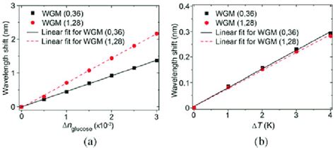 Wavelength Shifts As Functions Of A N Glucose And B T For The Wgm