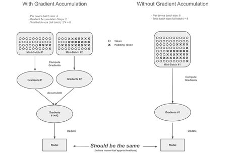 Fixing Faulty Gradient Accumulation Understanding The Issue And Its