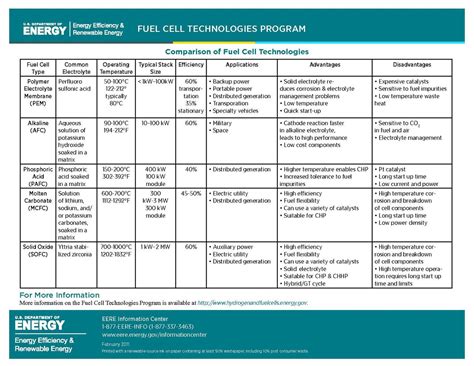 Fileeere Fuel Cell Comparison Chartpdf Wikimedia Commons