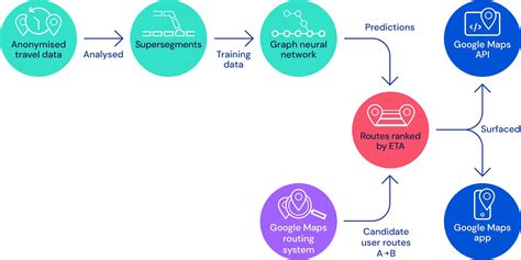 Traffic Prediction With Advanced Graph Neural Networks