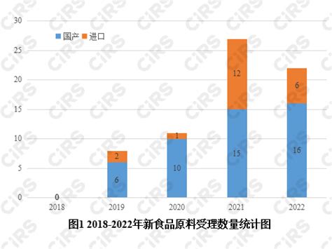 2018 2022：近五年我国新食品原料受理和审批情况汇总 法规资讯 食品 瑞旭集团