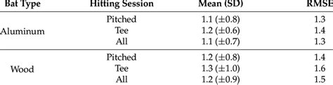 Mean Difference Standard Deviation Sd And Root Mean Square Error