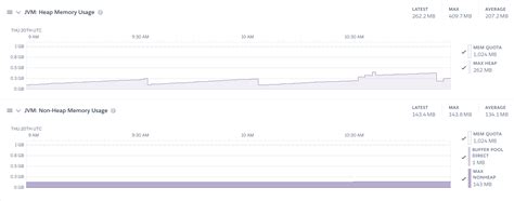 Java JVM Memory Inconsistencies On Heroku Stack Overflow