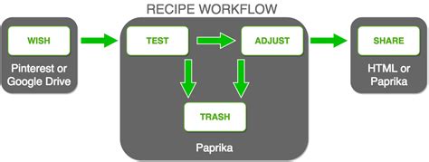 Recipe WorkflowFinal Recipes Recipe Organization Online Food