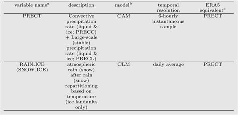 Table 21 From Using Variable Resolution Grids To Model Precipitation