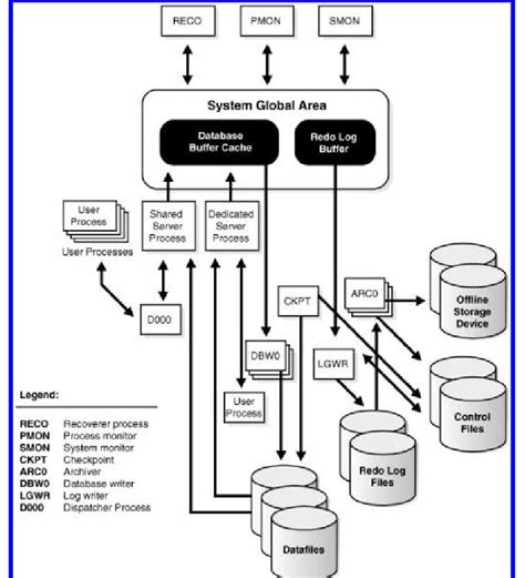 Sql Plsql Oracle Architecture Backgroundprocess Instance Ananda Kumar Kalluri 🇮🇳
