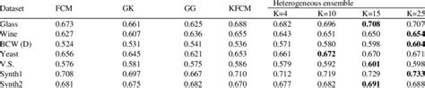 Accuracy Of The Clustering Models Download Table