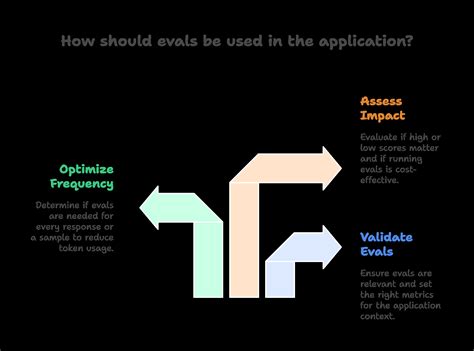 Are You Using Your Evals