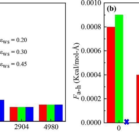 The Droplet Adhesion Strength On The Simulated Surfaces In The A Download Scientific Diagram