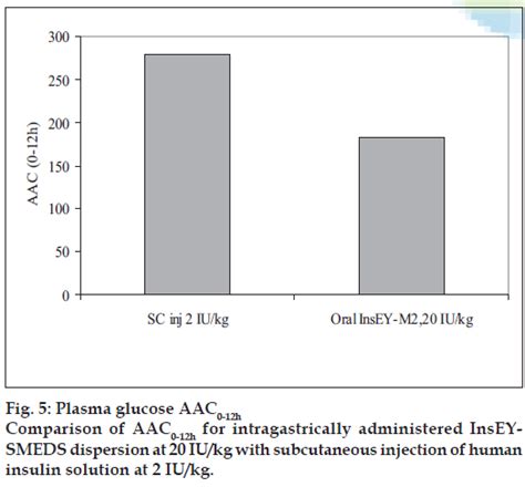 Insulin Egg Yolk Dispersions In Self Microemulsifying System