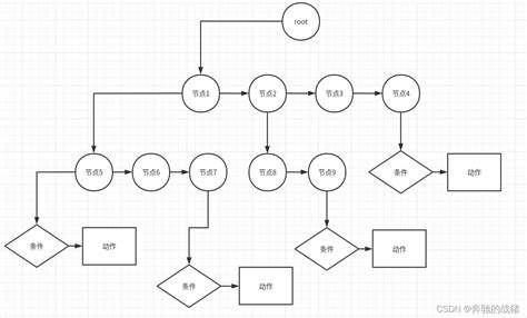 Behaviortree之概念讲解（一）behavior Tree Csdn博客