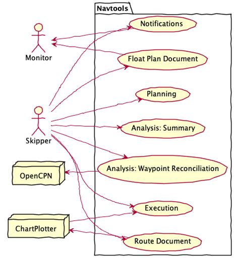 Overview And Context Navtools 2021 08 29 Documentation