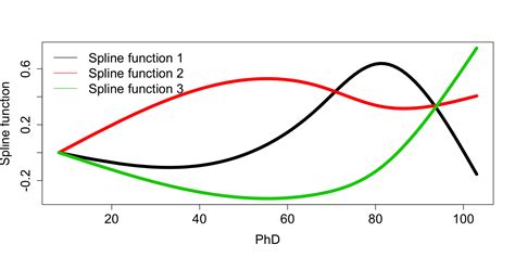 Topic 8 Splines Math 253 Machine Learning