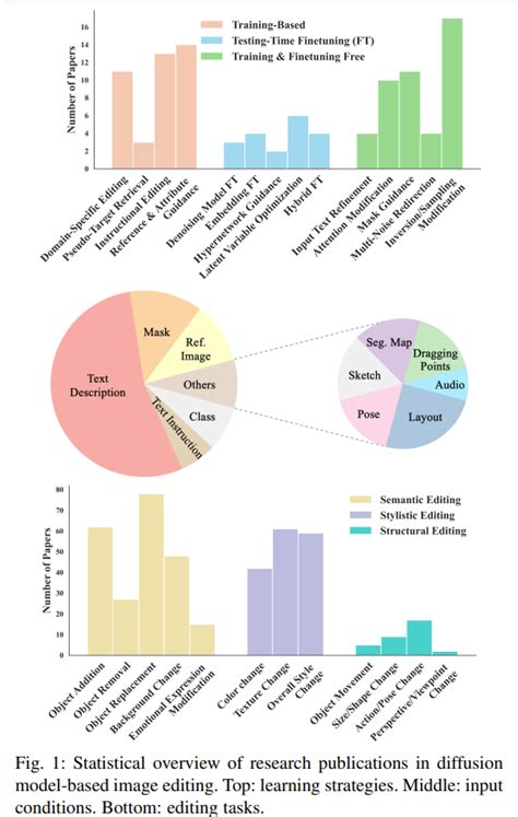【综述专栏】基于扩散模型的图像编辑：首篇综述 腾讯云开发者社区 腾讯云