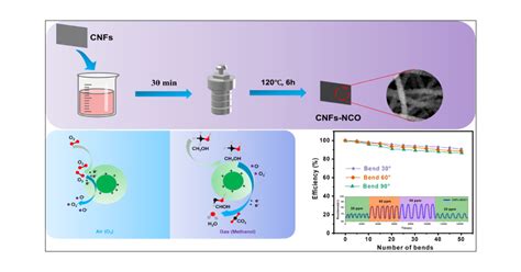 Extremely Flexible Methanol Sensor Based On Cnfs Nico2o4 Nanocomposite