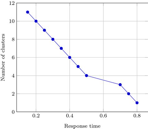 The Response Time Of The Rbpf System Using Clustering Techniques Download Scientific Diagram