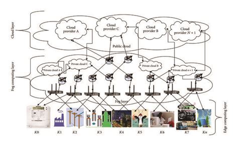 A Conceptual Framework For Fog Distributed Data Processing The