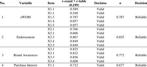 Validity And Reliability Test Results Download Scientific Diagram