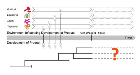Introduction To ‘on The Origin Of Products Product Evolution