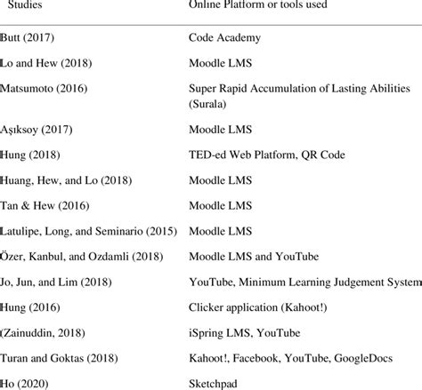 Online Platform Or Tools In Gamified Flipped Classroom Research
