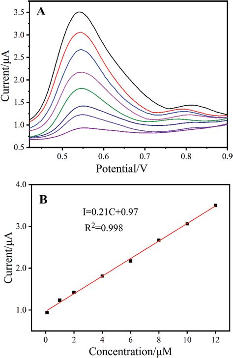 A Dpv Plots For Ag 2 Tpps 4 Agnpsmg C 3 N 4 Gce With Different
