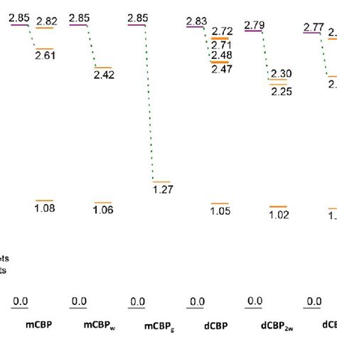 Energy Diagram Of The Low Lying Excited Singlet Purple And Triplet