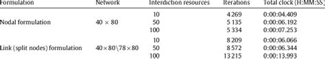 Direct Nodal Versus Node Split Formulations Download Table