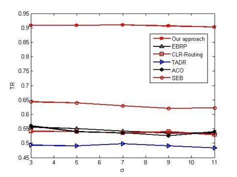 Network Throughput Vs Traffic Rate σ For Homogeneous Network