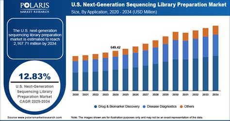 Us Next Generation Sequencing Library Preparation Market 2034