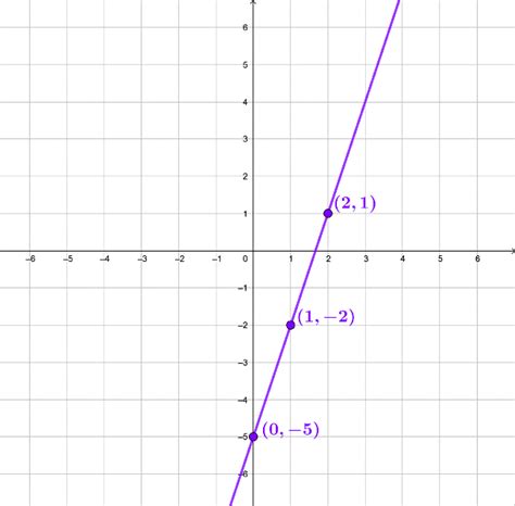 Sketch A Rectangular Coordinate System And Graph The Line Y Quizlet