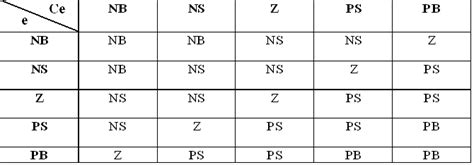 Fuzzy Controller Structure The Speed Deviation ∆∆ And Acceleration