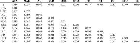 Interactive Detection Results Of The Influencing Factors Of The