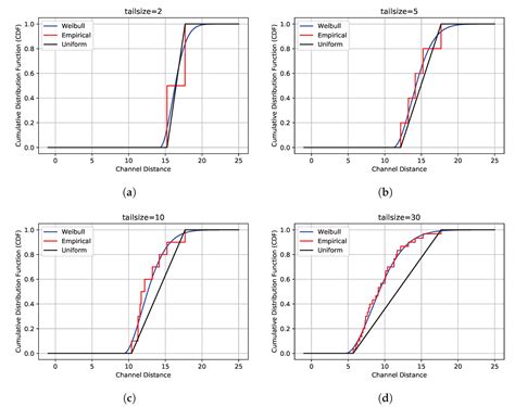 proportional similarity based openmax classifier for open set
