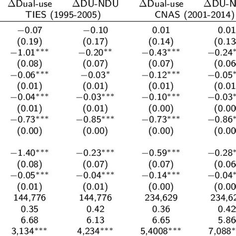 Partial Table Of Coefficients And Standard Errors Examining Us Download Scientific Diagram