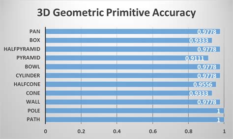 Recognition Accuracy Of The Different 3d Geometric Primitives Using